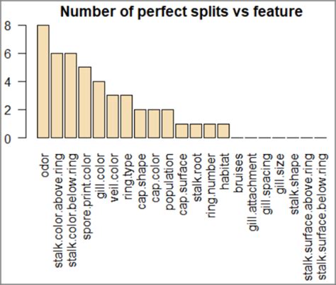 Decision Tree Algorithm Tutorial With Example In R Edureka
