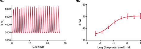 Compound Effects Upon Calcium Transients In Beating Axiogenesis Cor4u