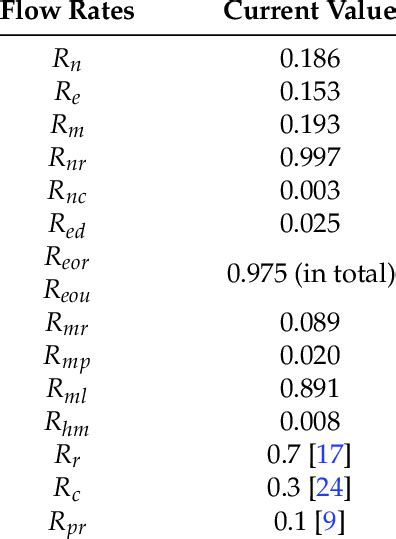 Current Value Of The Flow Rates Download Table
