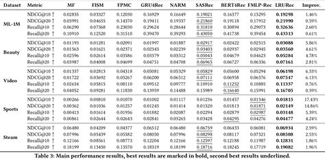Table 3 From Linear Recurrent Units For Sequential Recommendation Semantic Scholar