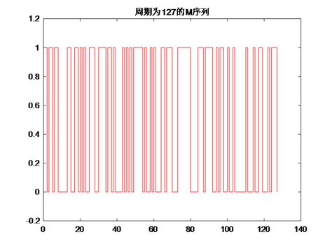利用n级移位寄存器产生m序列移位寄存器产生的m序列作为输入信号 Csdn博客