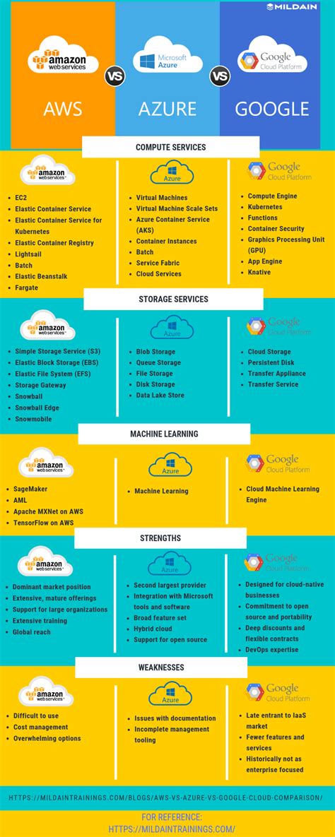 Aws Vs Azure Vs Gcp Difference Between Cloud Platforms Hoodoo Wallpaper
