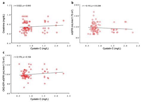 Pearsons Correlation Analysis Between Cystatin C And Other Renal