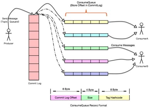 rocketmq 消息存储commitlog comsumequeue 赵坤rocketmq csdn博客