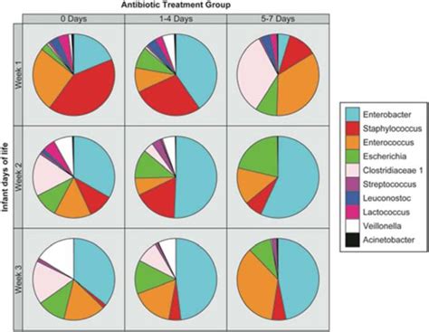 Early Empiric Antibiotic Use In Preterm Infants Is Associated With Lower Bacterial Diversity And