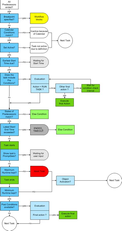 checking a workflow task s processes riset