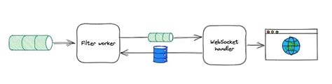 Expedia 使用 Websocket 和 Kafka 实现近实时的数据流查询业务架构infoq精选文章