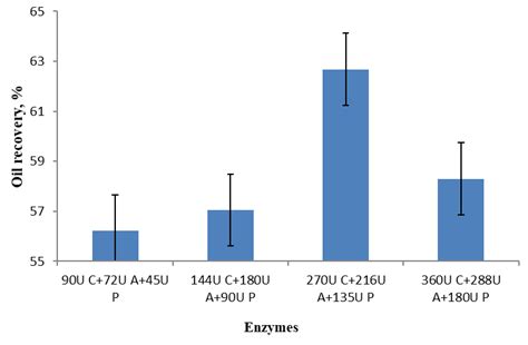 Oil Recovery From Aqueous Enzymatic Extraction Of Rice Bran Oil With Download Scientific