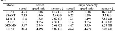 Table 4 From Integrating Lstm And Bert For Long Sequence Data Analysis In Intelligent Tutoring