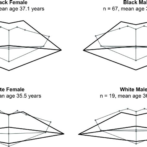 Mean Lip Shape Thick Black Outline And Dentition Shape Thin Grey