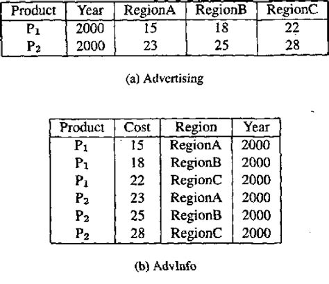 Figure 1 From A Data Preparation Framework Based On A Multidatabase