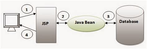 Model And Model MVC Architecture Java Java EE Java Script