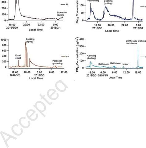 Fine Particulate Matter Pm2 5 Exposure Monitoring For Three Download Scientific Diagram