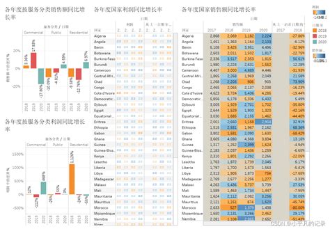 tableau——通讯产品销售和盈利能力分析（2021泰迪杯数据分析） 通讯产品销售和盈利能力分析泰迪杯 csdn博客