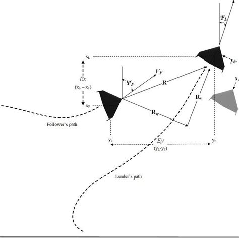 Formation Flight Geometry One Follower Case Download Scientific Diagram