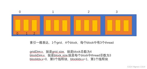 Cuda编程（二）cuda中的线程组织 Csdn博客