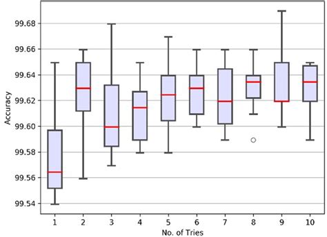 Box Plot Diagram Of Accuracy Vs No Of Tries Download Scientific Diagram
