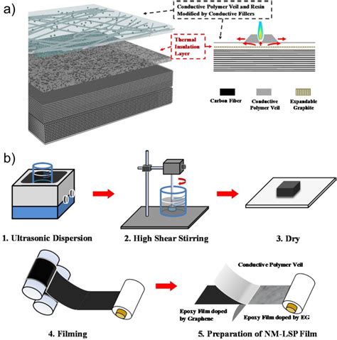 Two Layer Nm Lsp Film A Proposed Two Layer Design Of A Conductive