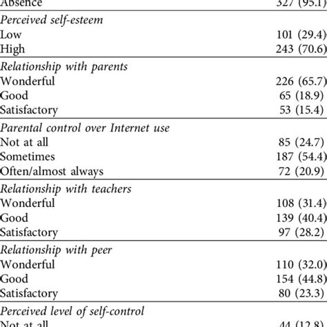 Perceived Psychological Status And Interpersonal Relationship