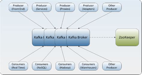 Introducing Kafka