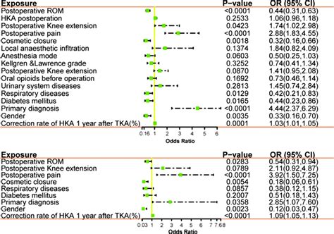 Forest Plot Of Univariable And Multivariable Cox Regression Analysis Download Scientific