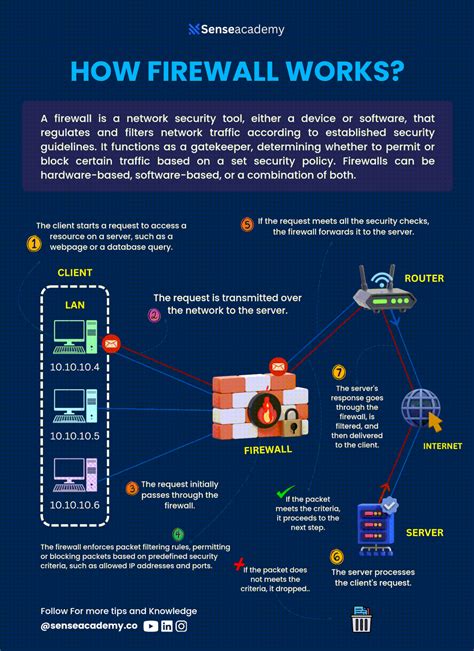 Senseacademy On Linkedin Cybersecurity Networksecurity Firewallsecurity Dataprotection…