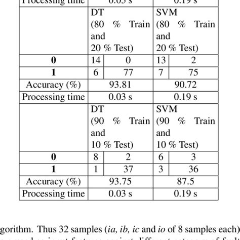 Comparison Between Dt And Svm For Fault Detection Download Table