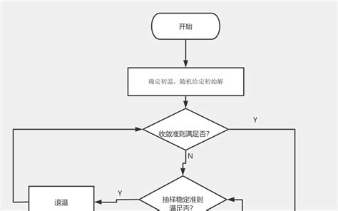 模拟退火流程图 流程图模板processon思维导图、流程图 模拟退火流程图 流程图模板processon思维导图、流程图