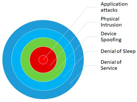 Detection And Mitigation Of Iot Based Attacks Using Snmp And Moving