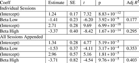 Regression Analyses Of Rtt Scaling Indices Predicting Errors Of