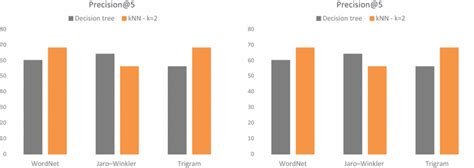 Precision Per Classification And Per Similarity Algorithm For