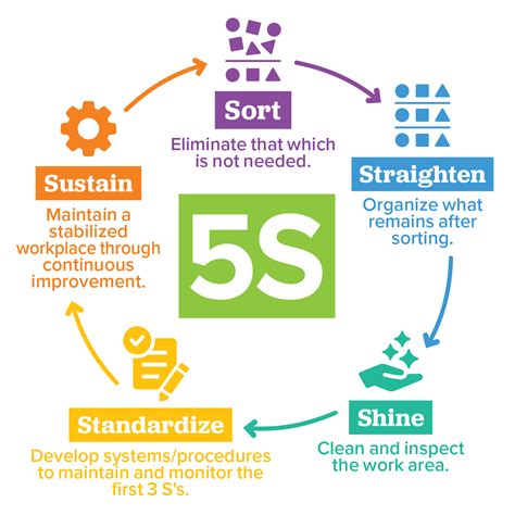 5s In Lean Sort Straighten Shine Standardize Sustain