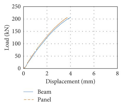 Load Versus Vertical Displacement Of The Rc Beam And Panel Of Specimens Download Scientific