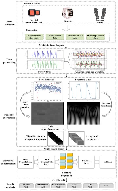 Sensors Free Full Text Multimodal Gait Abnormality Recognition