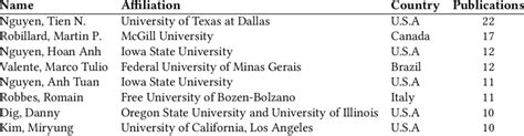 Top Co Authors On The Subject Of Api Evolution Download Scientific
