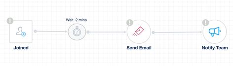 Form Submission Notification • Vbout