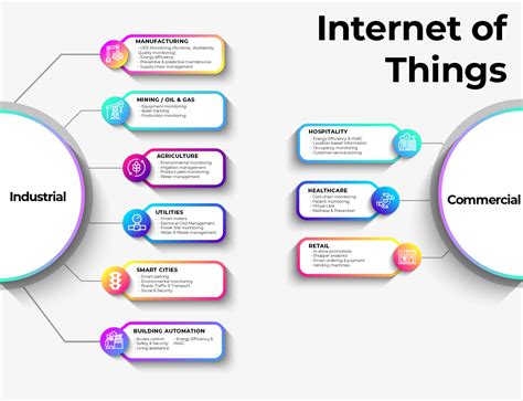 Iot Consumer And Commercial Vs Industrial Main Overview