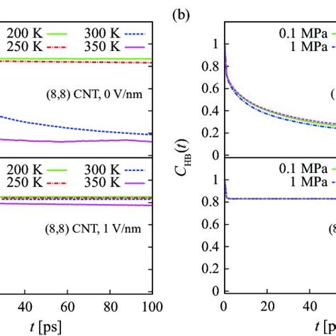 Hydrogen Bond Autocorrelation Functions Of Water Molecules In An 8 8 Download Scientific