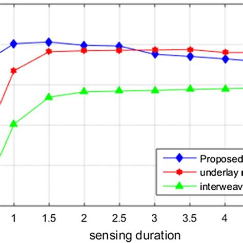 Performance Analysis Of Sus Average Achievable Throughput Versus