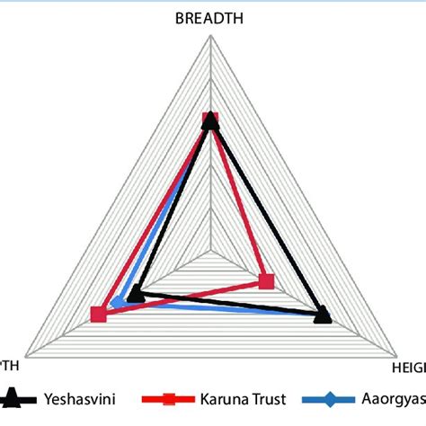Three Dimension Of Hiv Coverage Comparison Across Selected Hiv Download Scientific Diagram