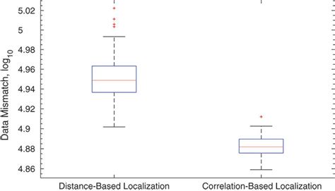 Correlation Based Localization Effective In Ensemble Based History Matching