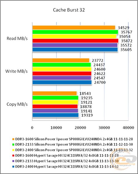 Обзор двухканального комплекта оперативной памяти Ddr3 2400 Silicon Power Xpower