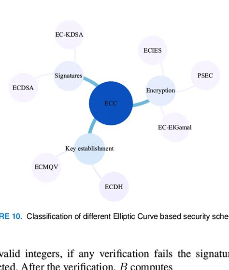 Interaction Diagram For The Ecdsa Scheme The Message To Be Signed Is