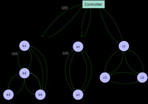 Failure Detection In A Distributed Iot Environment Download