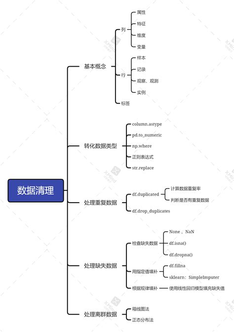 特征工程一数据清理 王陸 博客园