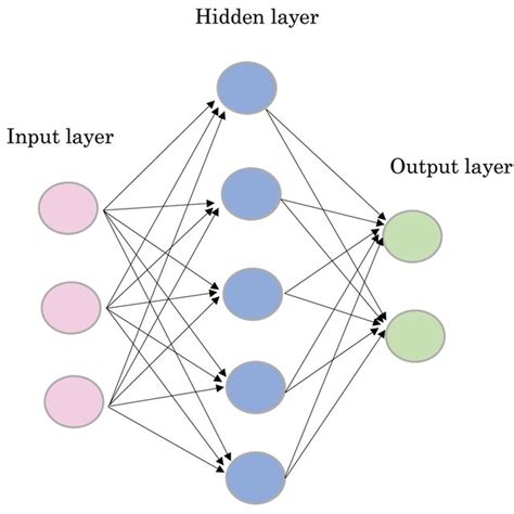 Multilayer Perceptron Download Scientific Diagram