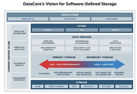 Datacore Snaps Up Caringo For Object Storage Blocks And Files