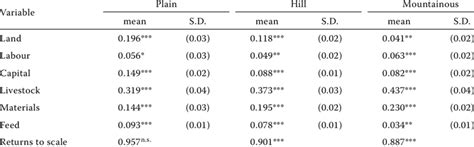 elasticities of inputs and returns to scale download scientific diagram