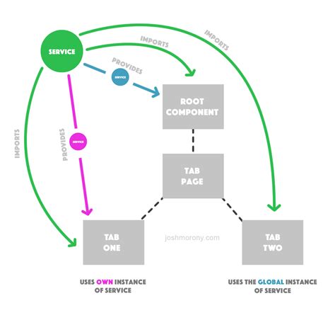 an in depth explanation of providers in ionic 2 josh morony