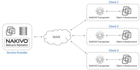 Nakivo Backup Replication Announced Multitenancy Per VM Licensing Scalability And
